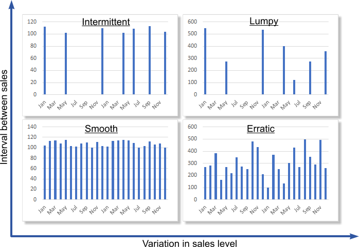 Demand Forecasting Using Forecastability Categorization