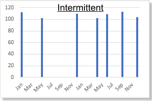 Demand Forecasting Using Forecastability Categorization